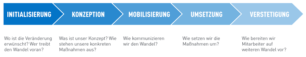 Change Management » So gelingt Veränderung