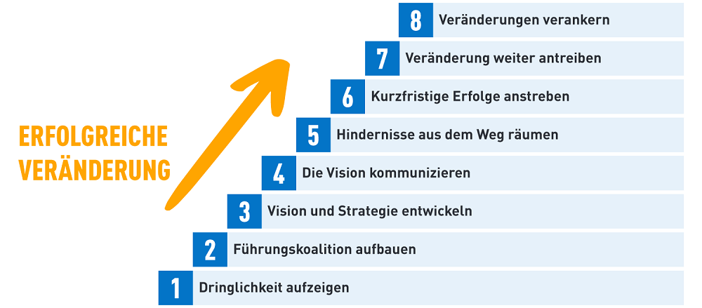 Change Management » So gelingt Veränderung