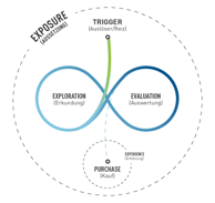 Customer Journey » So führst du Kunden zum Kauf